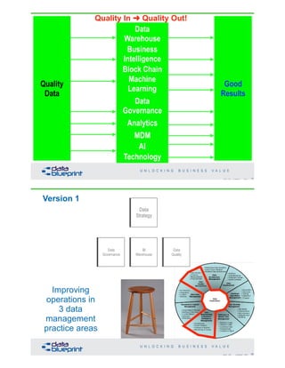 DataEd Slides: Unlock Business Value Using Reference and Master Data ...