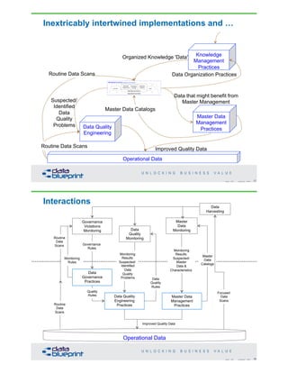 DataEd Slides: Unlock Business Value Using Reference and Master Data ...