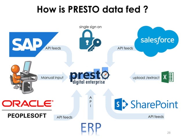 PRESTO Continuous Improvement | PPT