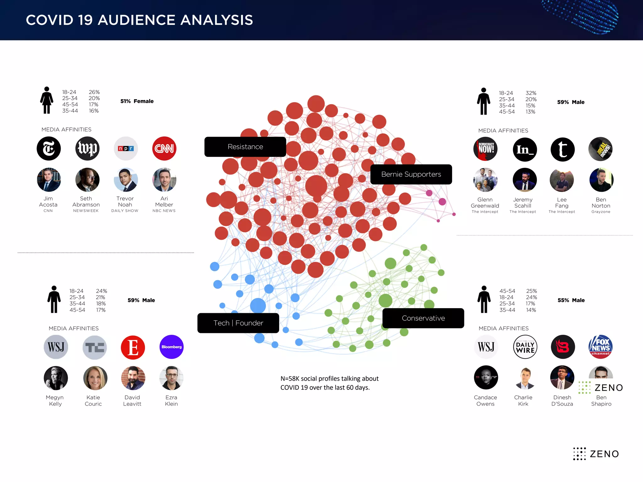 COVID 19 Media Analysis & Audience Intelligence | PPT