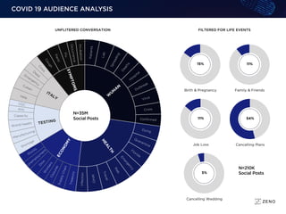COVID 19 Media Analysis & Audience Intelligence | PPT