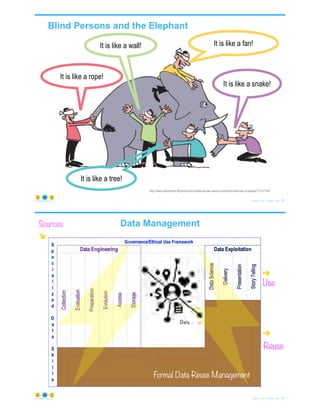 DataEd Slides: Data Management vs. Data Strategy | PDF