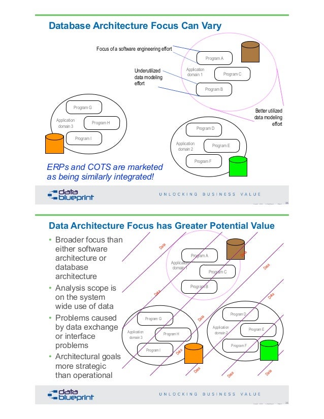 DataEd Slides: Data Architecture vs. Data Modeling – Compare and Contrast | PDF