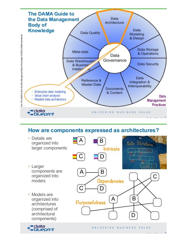 DataEd Slides: Data Architecture vs. Data Modeling – Compare and Contrast | PDF | Databases ...