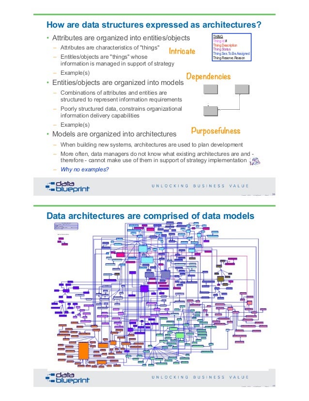 DataEd Slides: Data Architecture vs. Data Modeling – Compare and Contrast | PDF | Databases ...