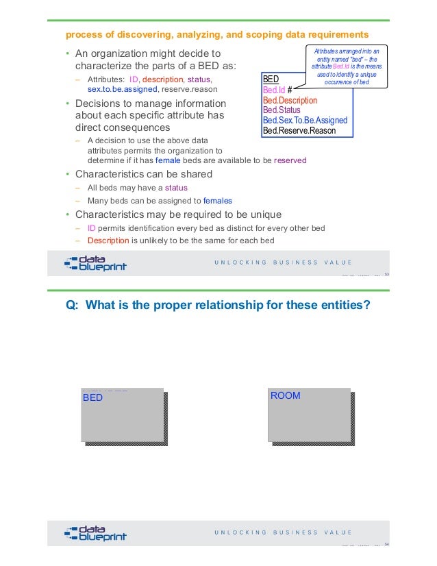 DataEd Slides: Data Architecture vs. Data Modeling – Compare and Contrast | PDF | Databases ...