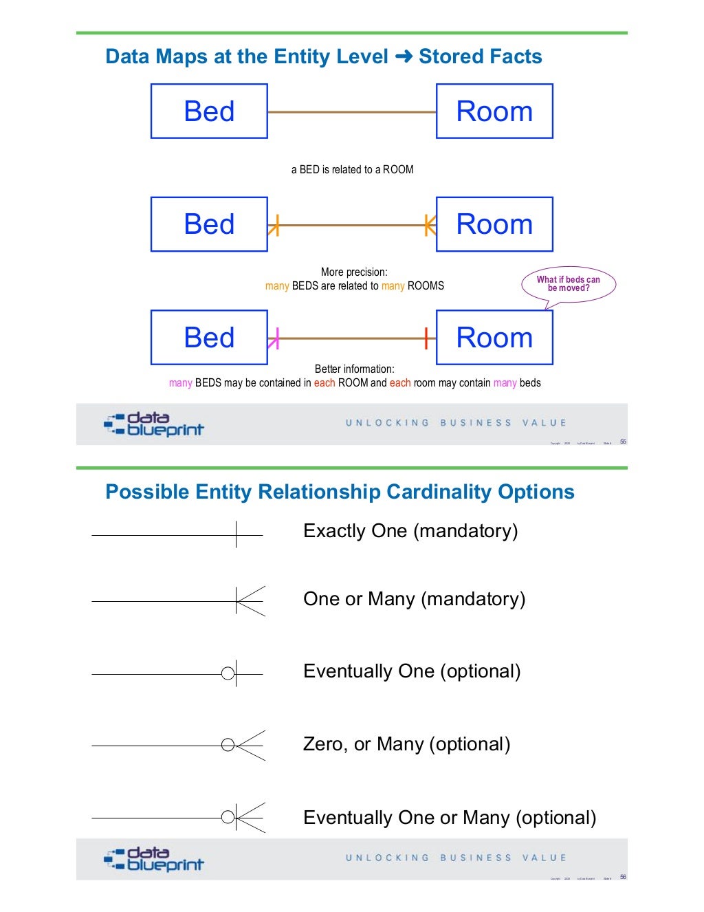 DataEd Slides: Data Architecture vs. Data Modeling – Compare and Contrast | PDF