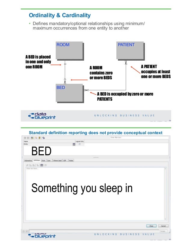 DataEd Slides: Data Architecture vs. Data Modeling – Compare and Contrast | PDF | Databases ...