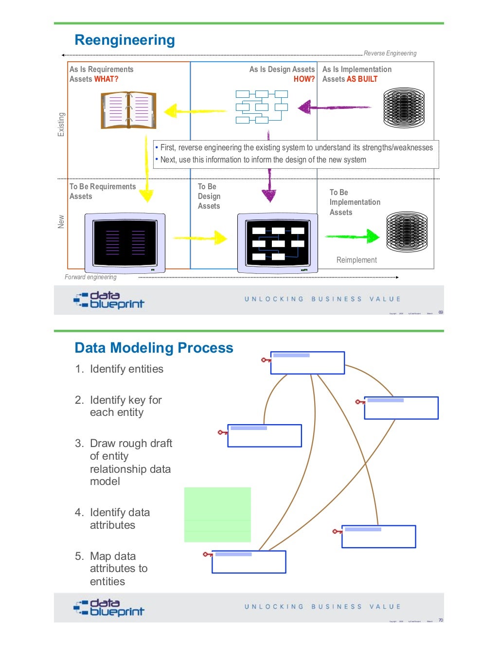 DataEd Slides: Data Architecture vs. Data Modeling – Compare and Contrast | PDF