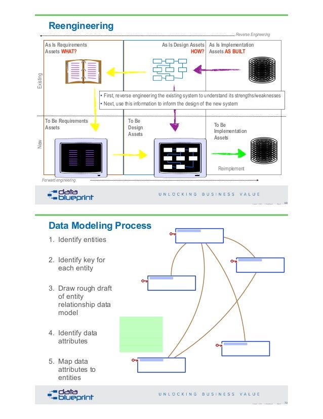 DataEd Slides: Data Architecture vs. Data Modeling – Compare and Contrast | PDF | Databases ...