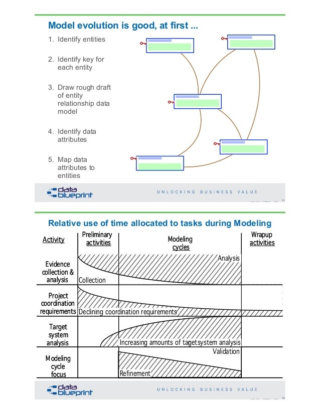 DataEd Slides: Data Architecture vs. Data Modeling – Compare and ...