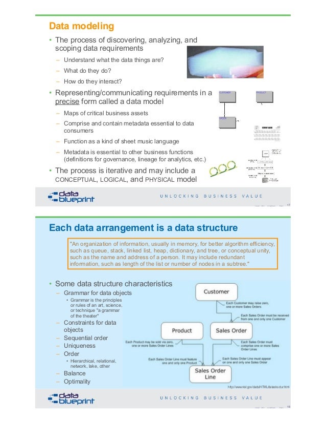 DataEd Slides: Data Architecture vs. Data Modeling – Compare and Contrast | PDF | Databases ...