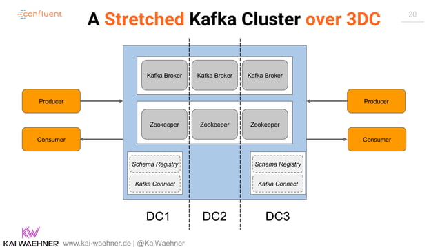 Architecture Patterns For Distributed Hybrid Edge And Global Apache Kafka Deployments Ppt
