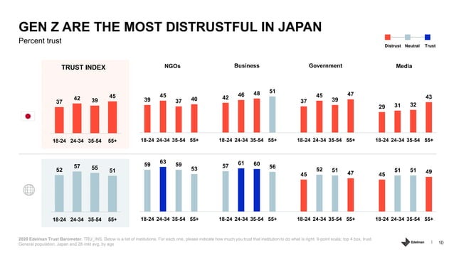 2020 Edelman Trust Barometer - Japan | PPT