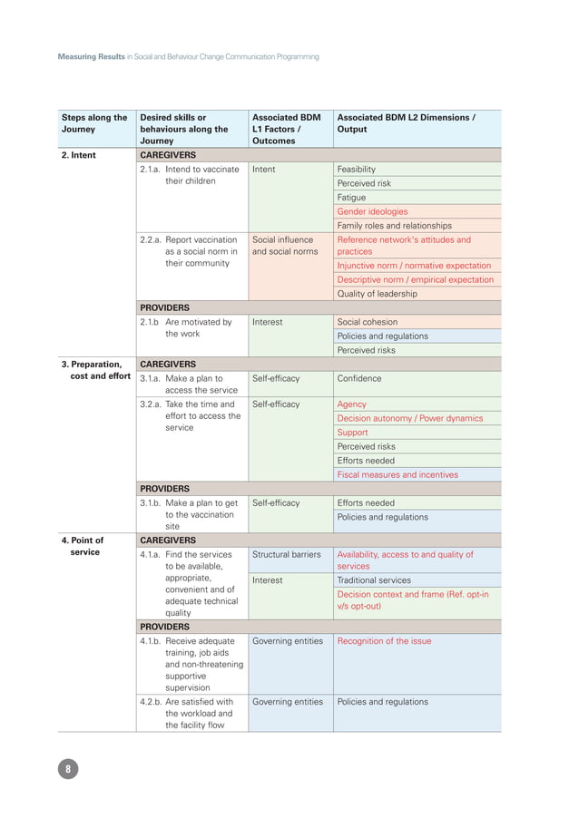 Communication for Development Monitoring and Evaluation Framework | PDF