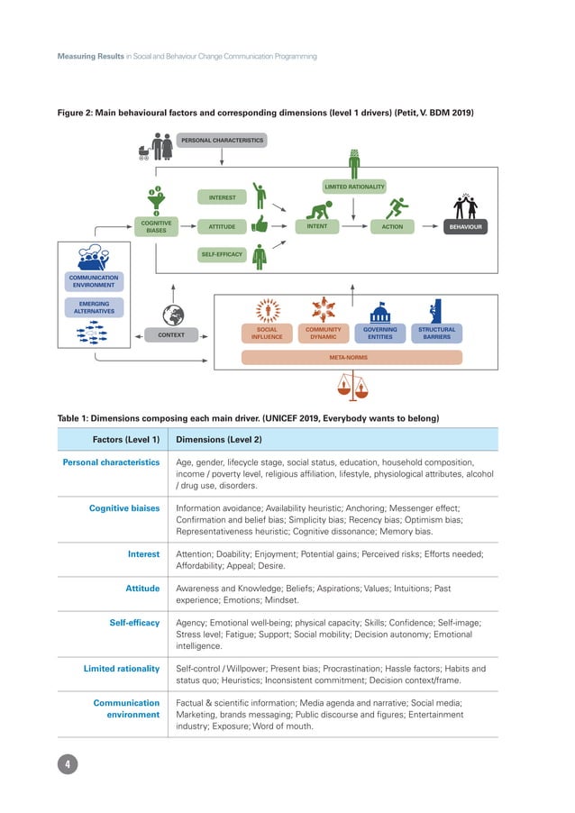 Communication for Development Monitoring and Evaluation Framework | PDF
