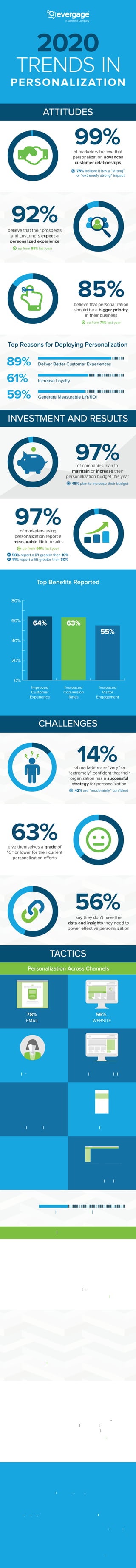 2020 Trends in Personalization infographic | PDF