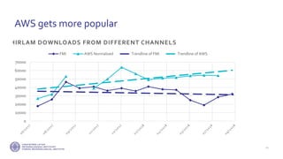 FMI Open Data on AWS Public dataset program | PPTX
