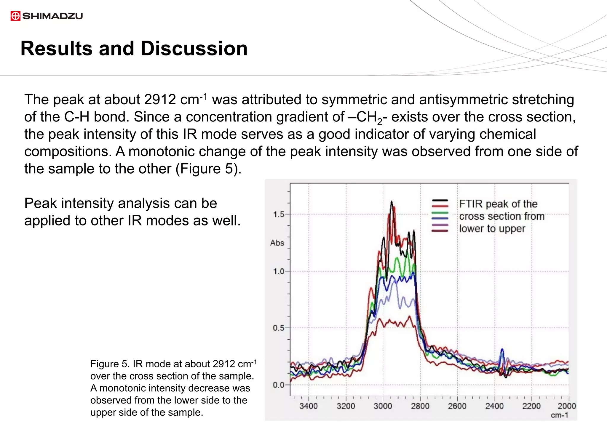 Exploring the Layered Structure of Composite Films Using an FTIR ...