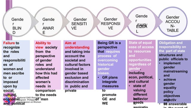 2020 GAD Webinar 1_Basic GAD Concepts.pptx | Debated Sensitive Social ...