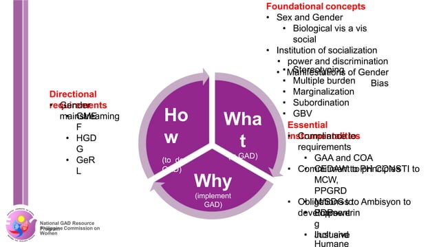 2020 GAD Webinar 1_Basic GAD Concepts.pptx | Debated Sensitive Social ...