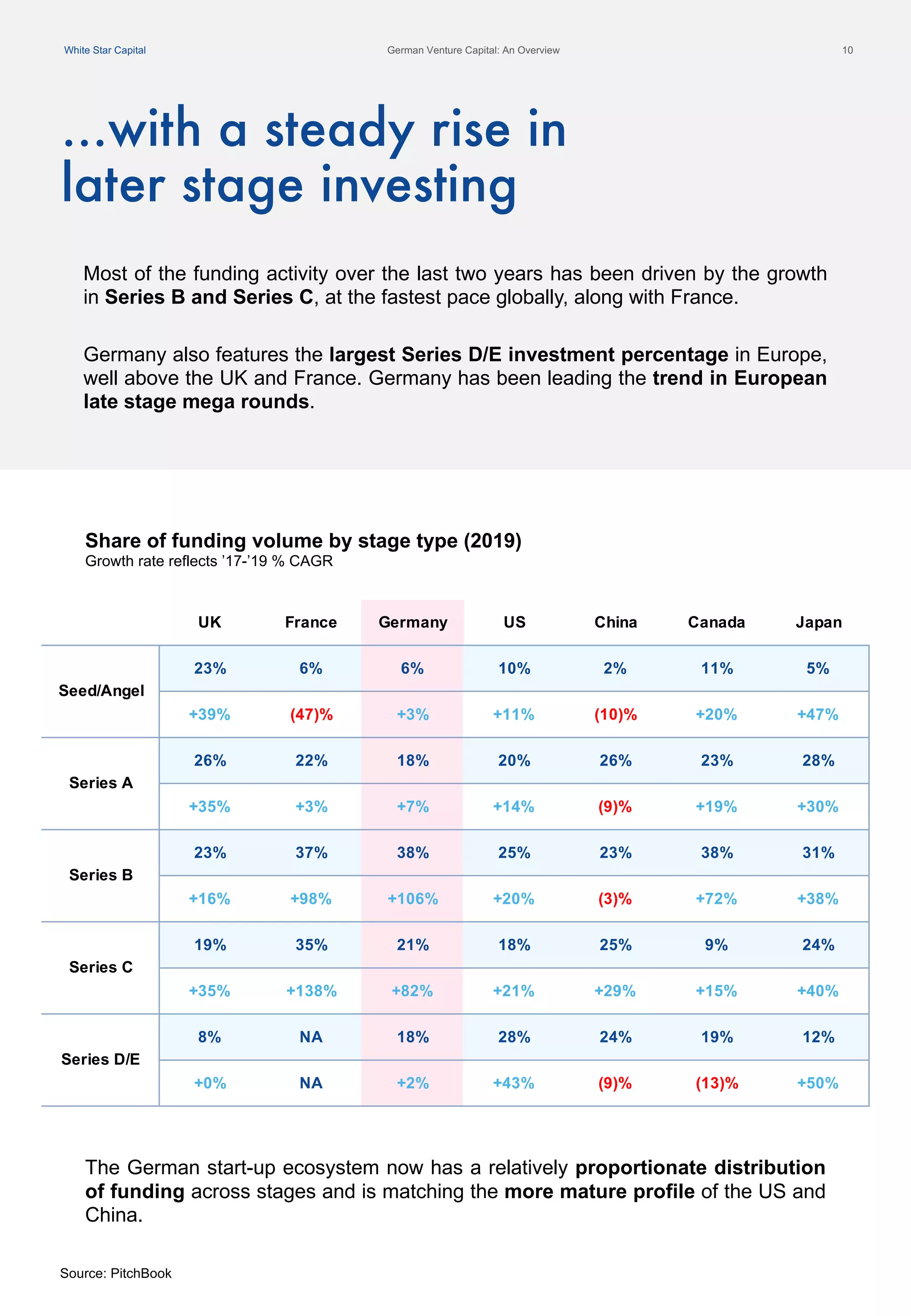 White Star Capital Germany Venture Capital Landscape 2020 | PDF