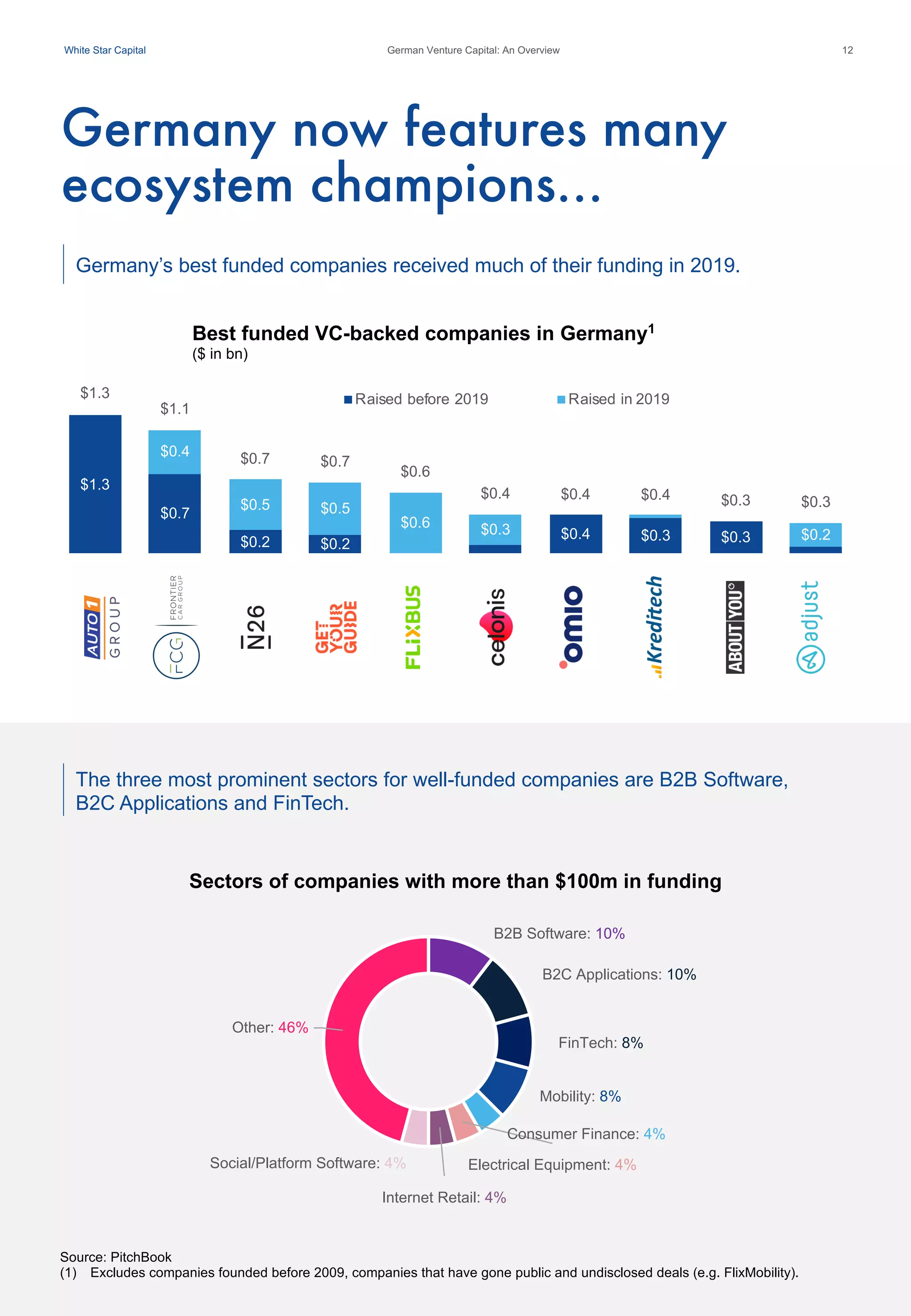 White Star Capital Germany Venture Capital Landscape 2020 | PDF