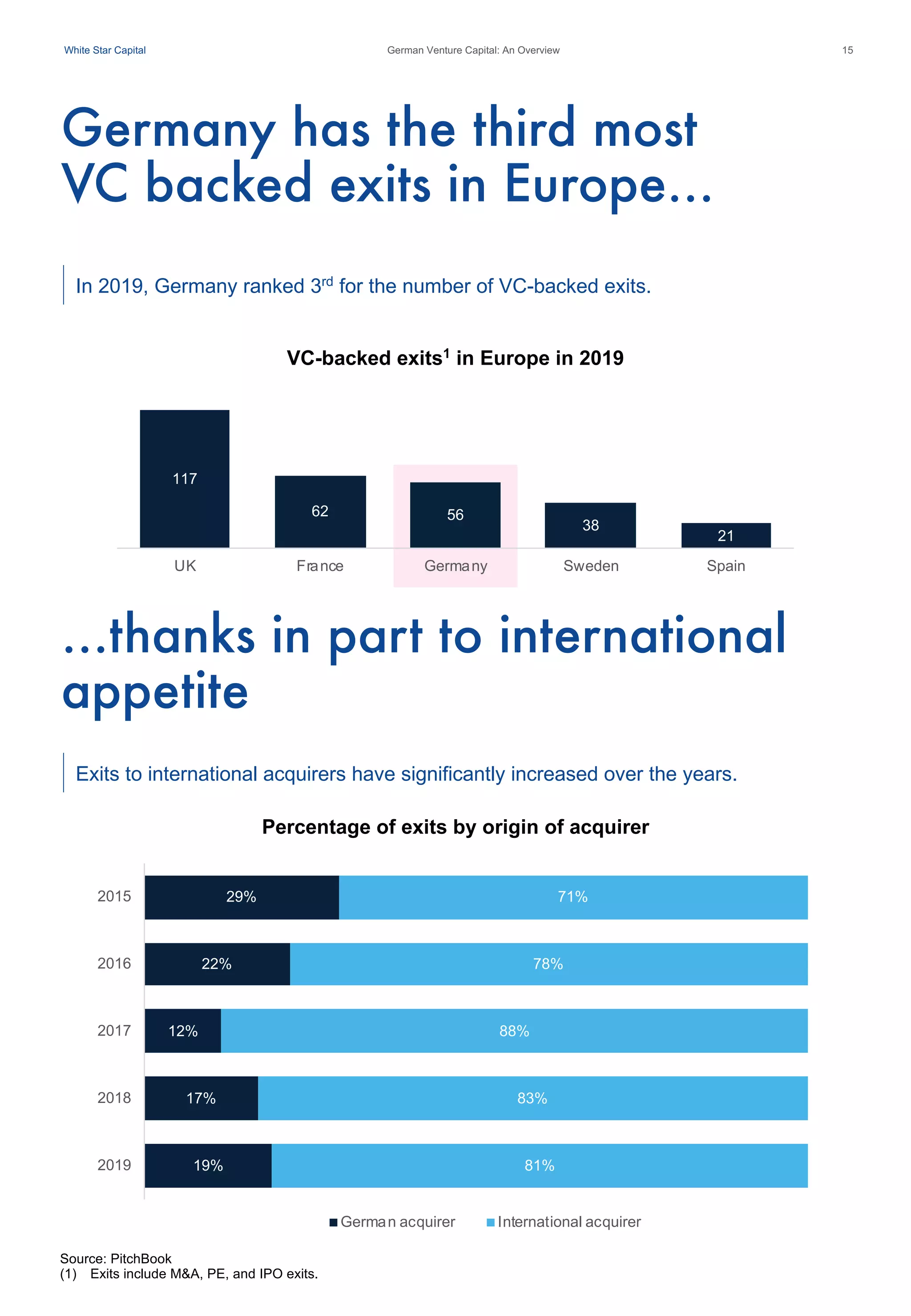 White Star Capital Germany Venture Capital Landscape 2020 | PDF
