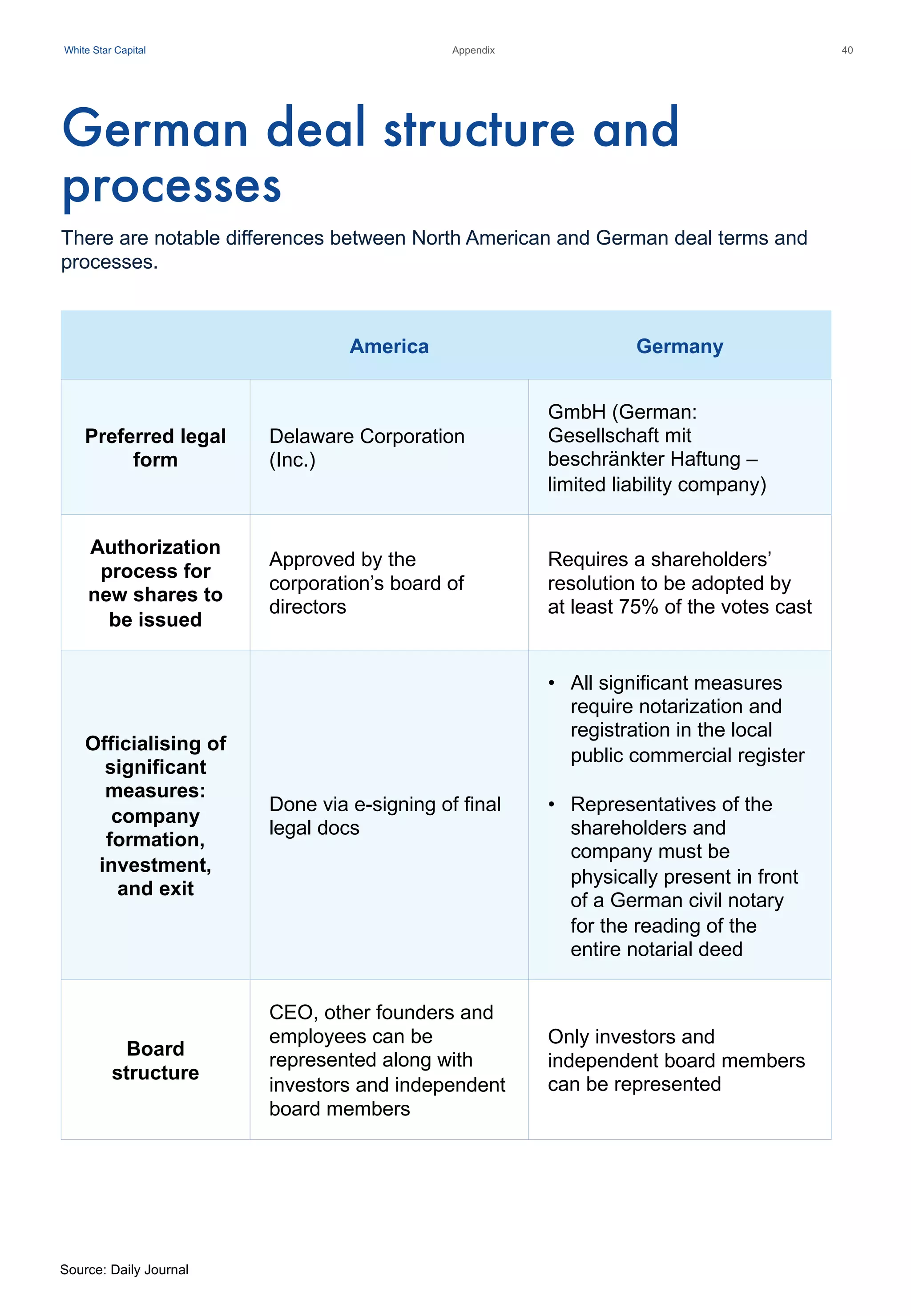 White Star Capital Germany Venture Capital Landscape 2020 | PDF