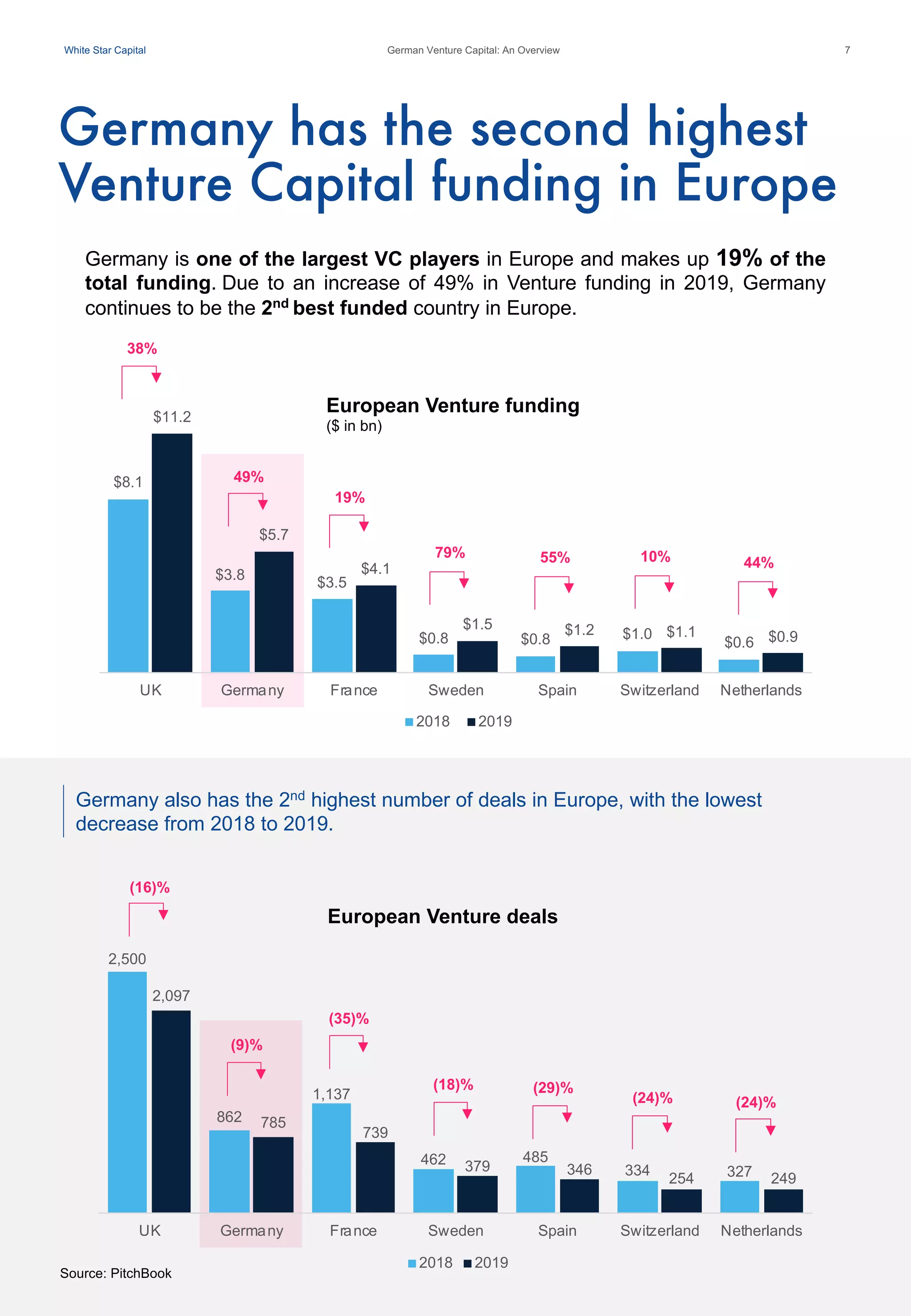 White Star Capital Germany Venture Capital Landscape 2020 | PDF