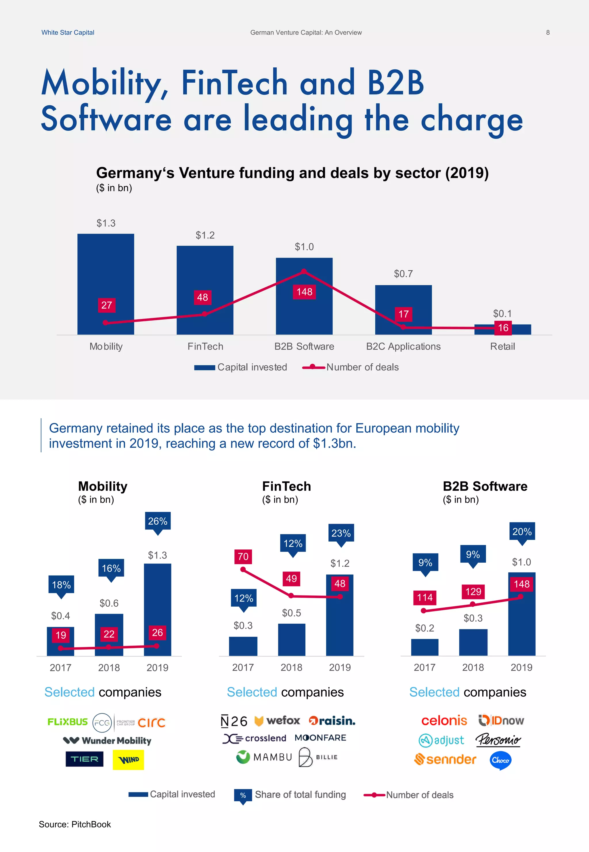 White Star Capital Germany Venture Capital Landscape 2020 | PDF