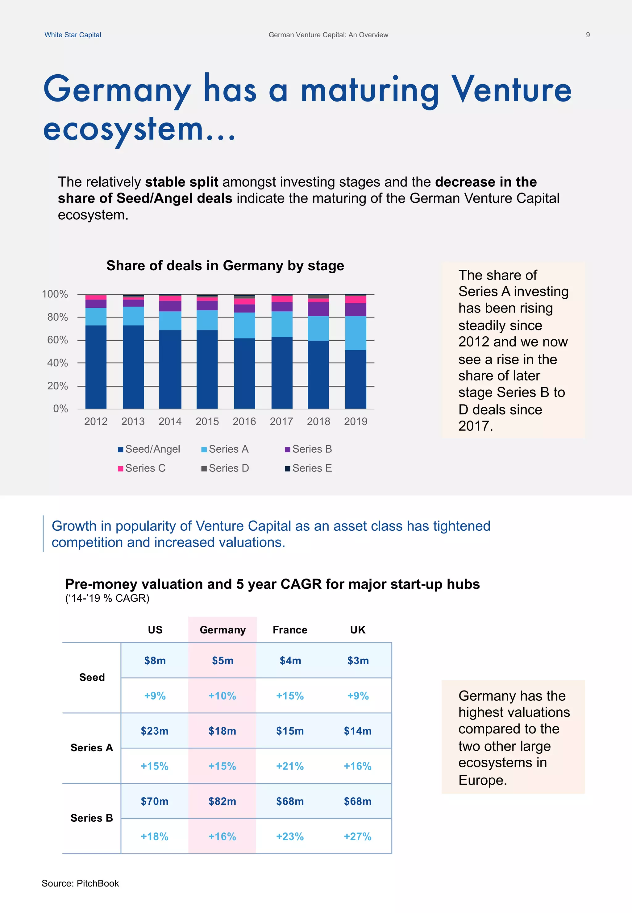 White Star Capital Germany Venture Capital Landscape 2020 | PDF