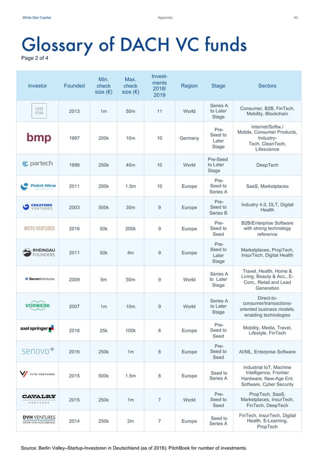 White Star Capital Germany Venture Capital Landscape 2020 | PDF
