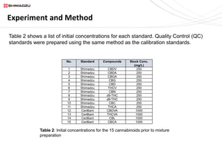 The Potency Determination of 15 Cannabinoids using the Hemp Analyzer | PDF