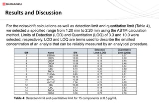 The Potency Determination of 15 Cannabinoids using the Hemp Analyzer | PDF