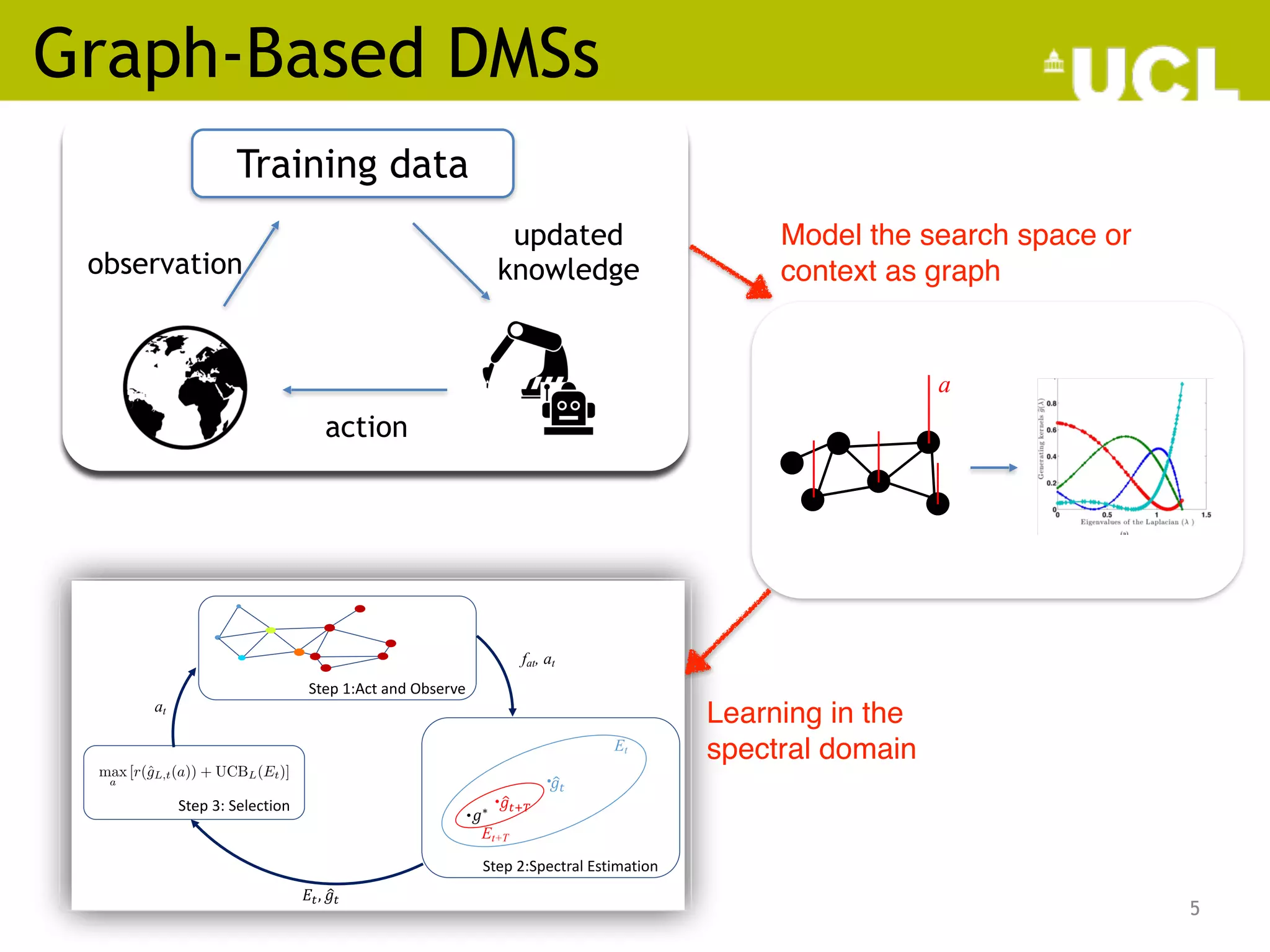 Laplacian-regularized Graph Bandits | PPT
