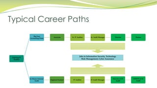IT Audit Career Path | PDF | Resume Writing and Advice | Job Search