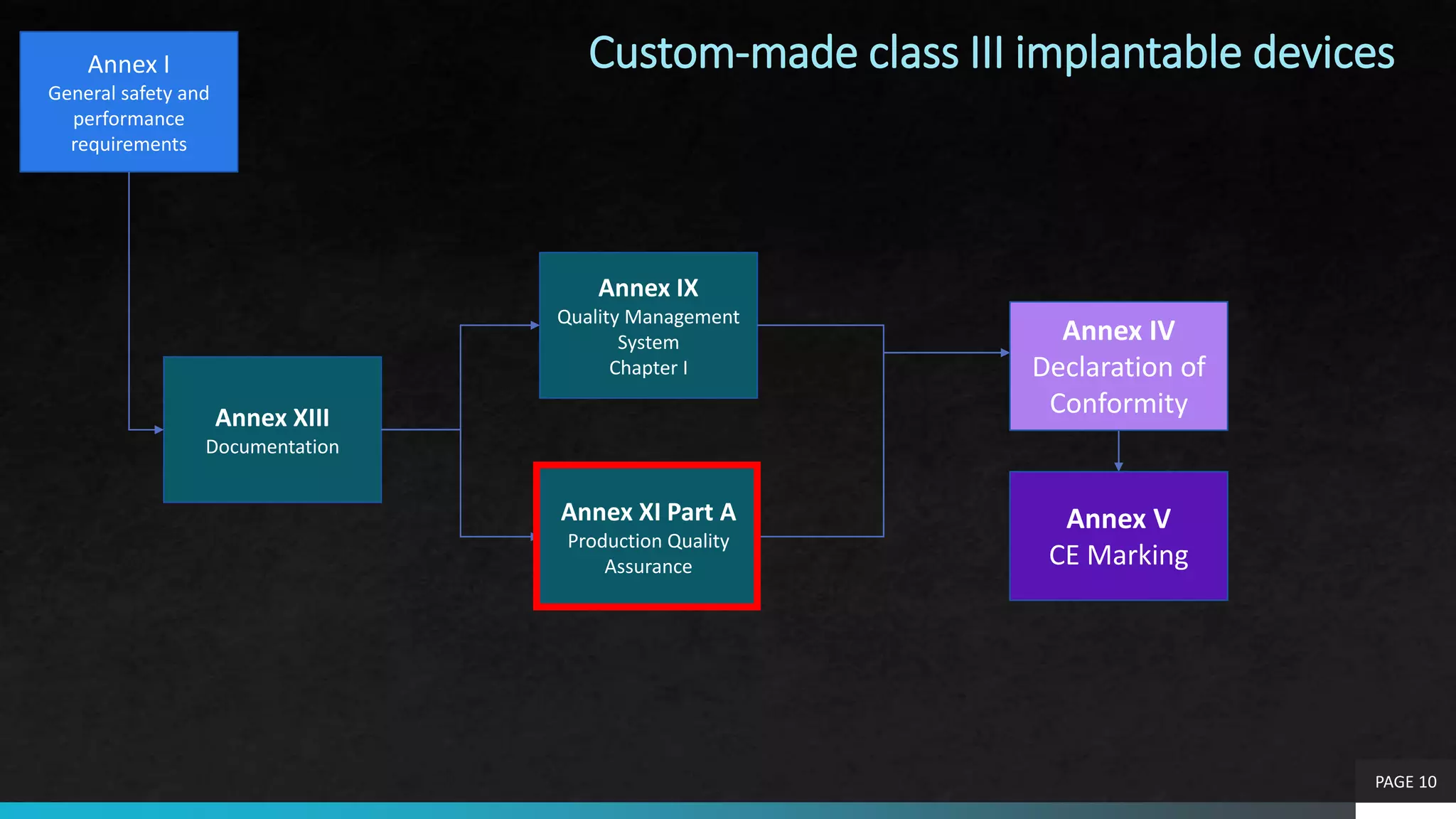 Medical Devices Regulation (MDR) 2017/745 - Annex XI, Conformity ...