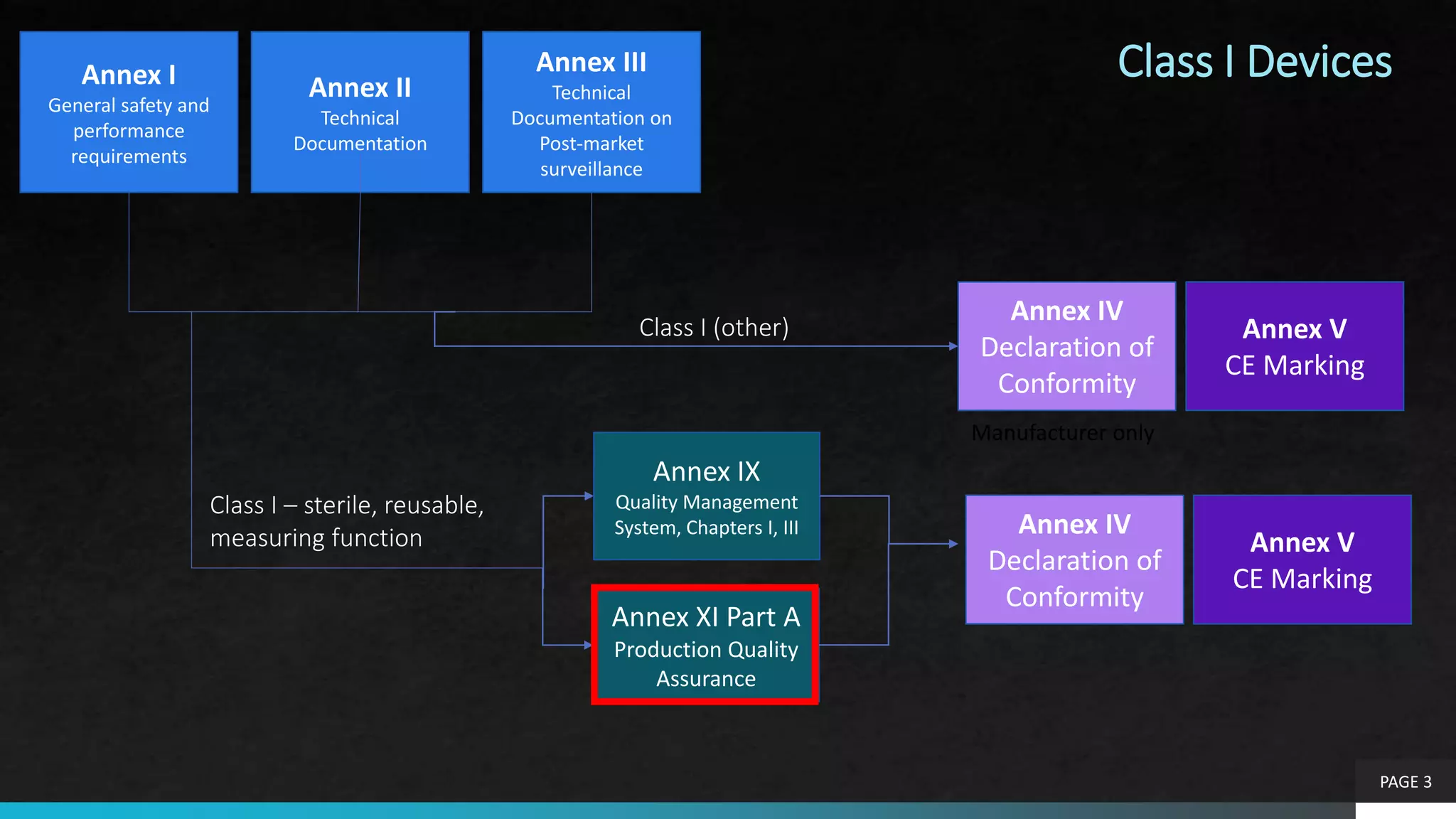 Medical Devices Regulation (MDR) 2017/745 - Annex XI, Conformity assessment, Product conformity ...
