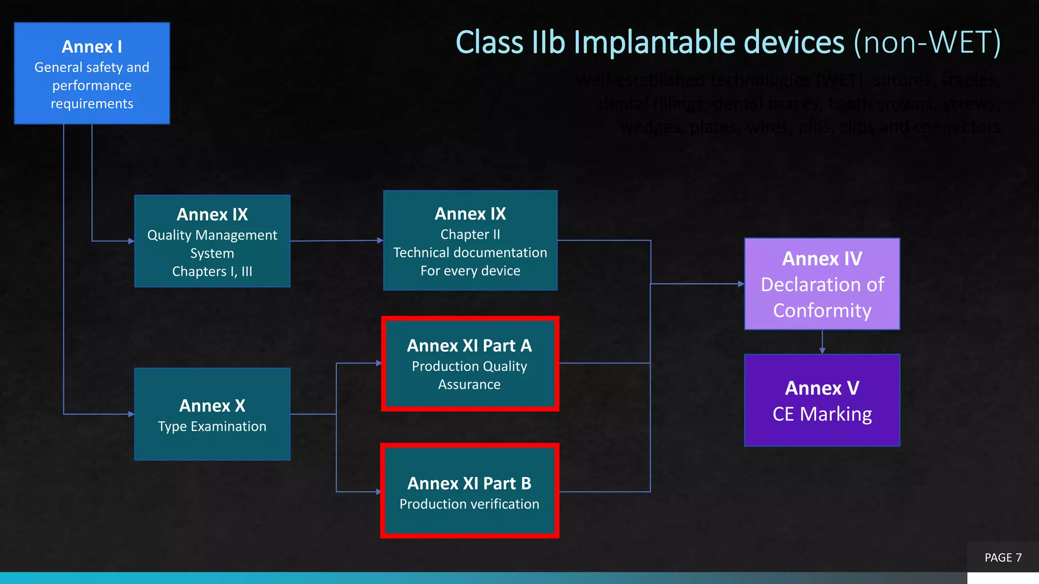 Medical Devices Regulation (MDR) 2017/745 - Annex XI, Conformity ...