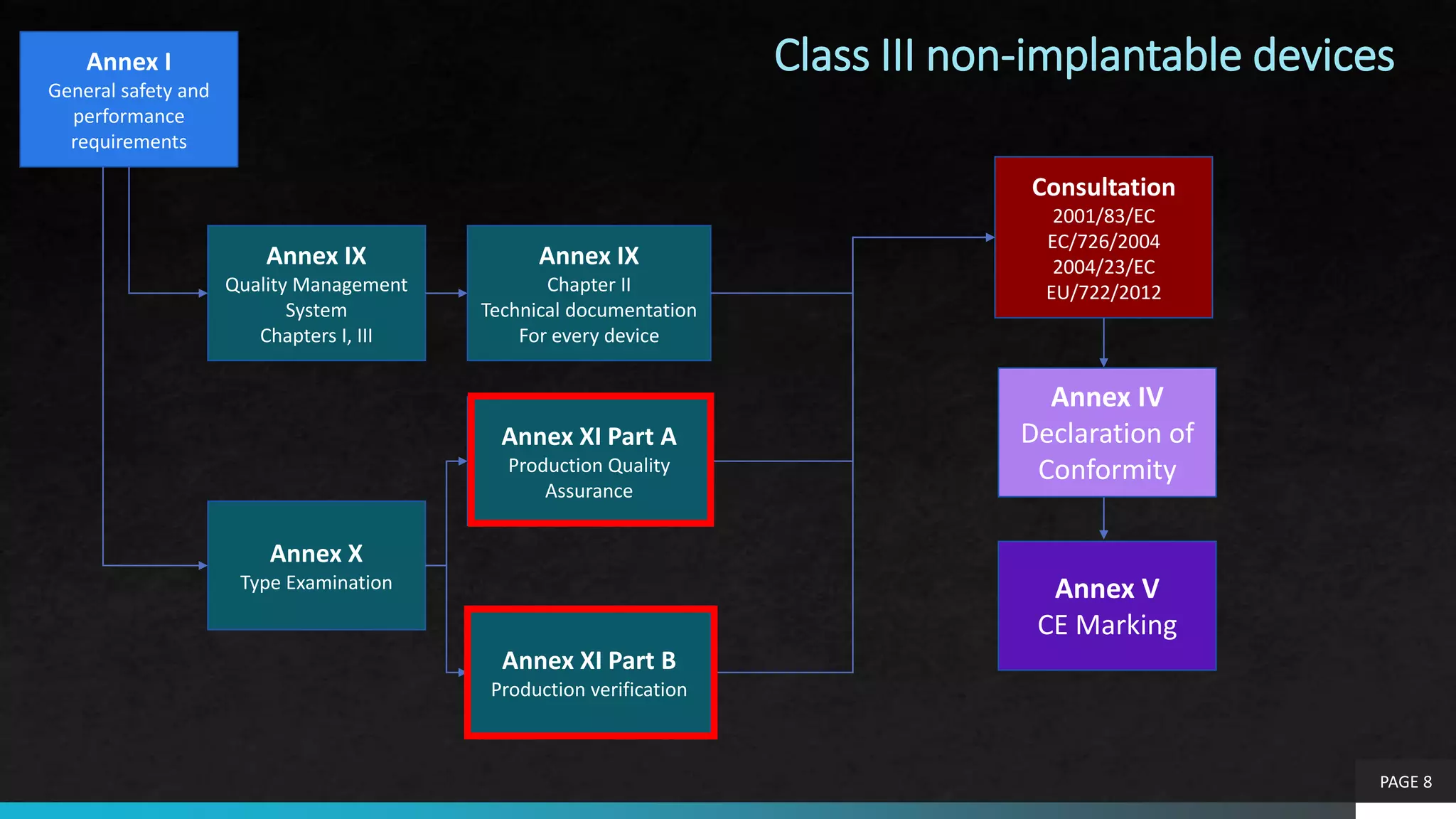 Medical Devices Regulation (MDR) 2017/745 - Annex XI, Conformity ...