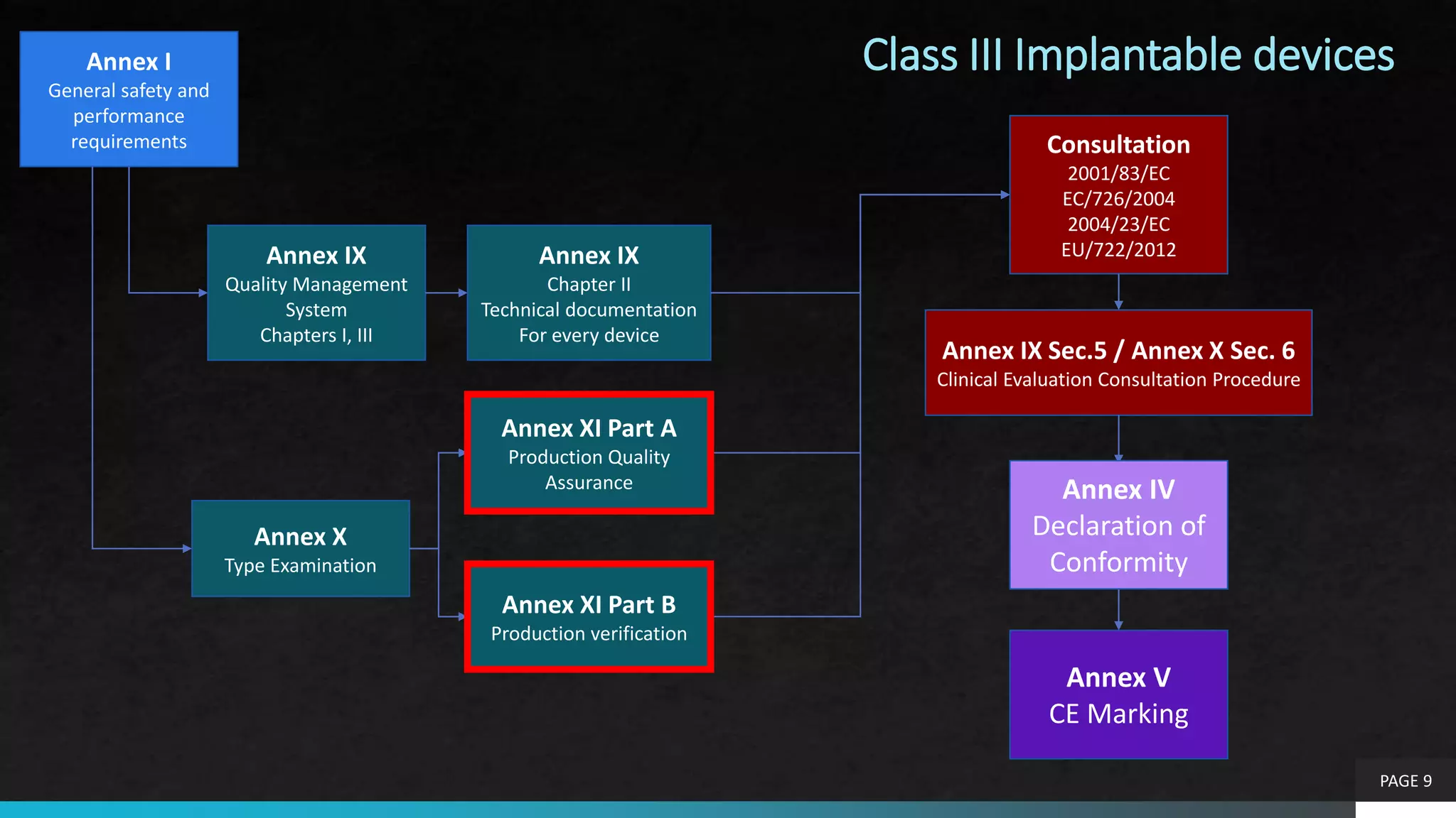 Medical Devices Regulation (MDR) 2017/745 - Annex XI, Conformity ...