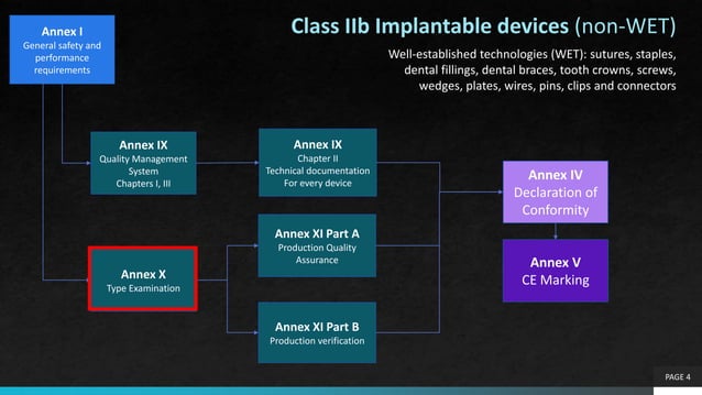 Medical Devices Regulation (MDR) 745/2017 - Annex X, Conformity ...