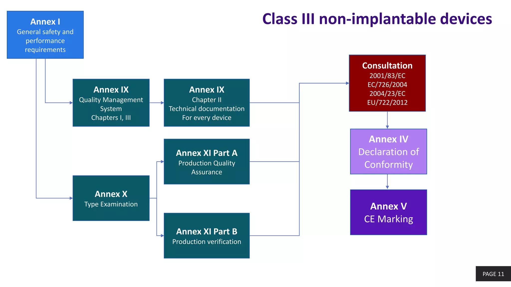 Medical Devices Regulation (MDR) 2017/745 - Conformity assessment | PPTX