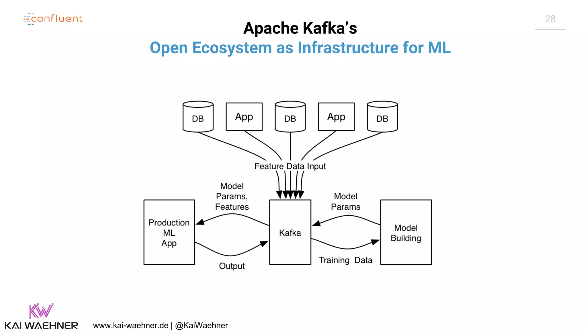 Machine Learning with Apache Kafka in Pharma and Life Sciences | PPT