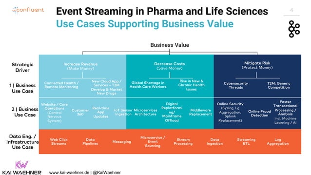 Machine Learning with Apache Kafka in Pharma and Life Sciences | PPT