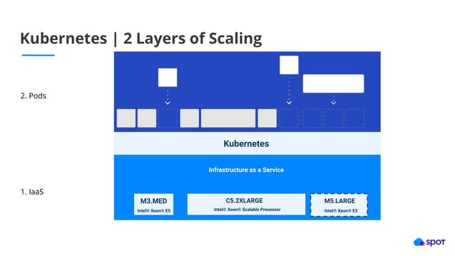 Kubernetes Reducing Infrastructure Cost And Complexity Pdf Cloud