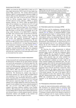 Heterojunctions of halogen-doped carbon nitride nanosheets and BiOI for ...
