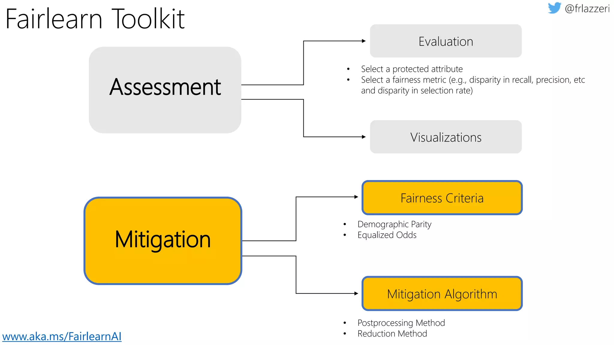 The importance of model fairness and interpretability in AI systems | PPT
