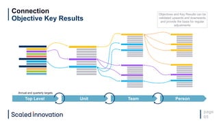OKR in Action - Connecting Strategic and Individual Goals | PPT